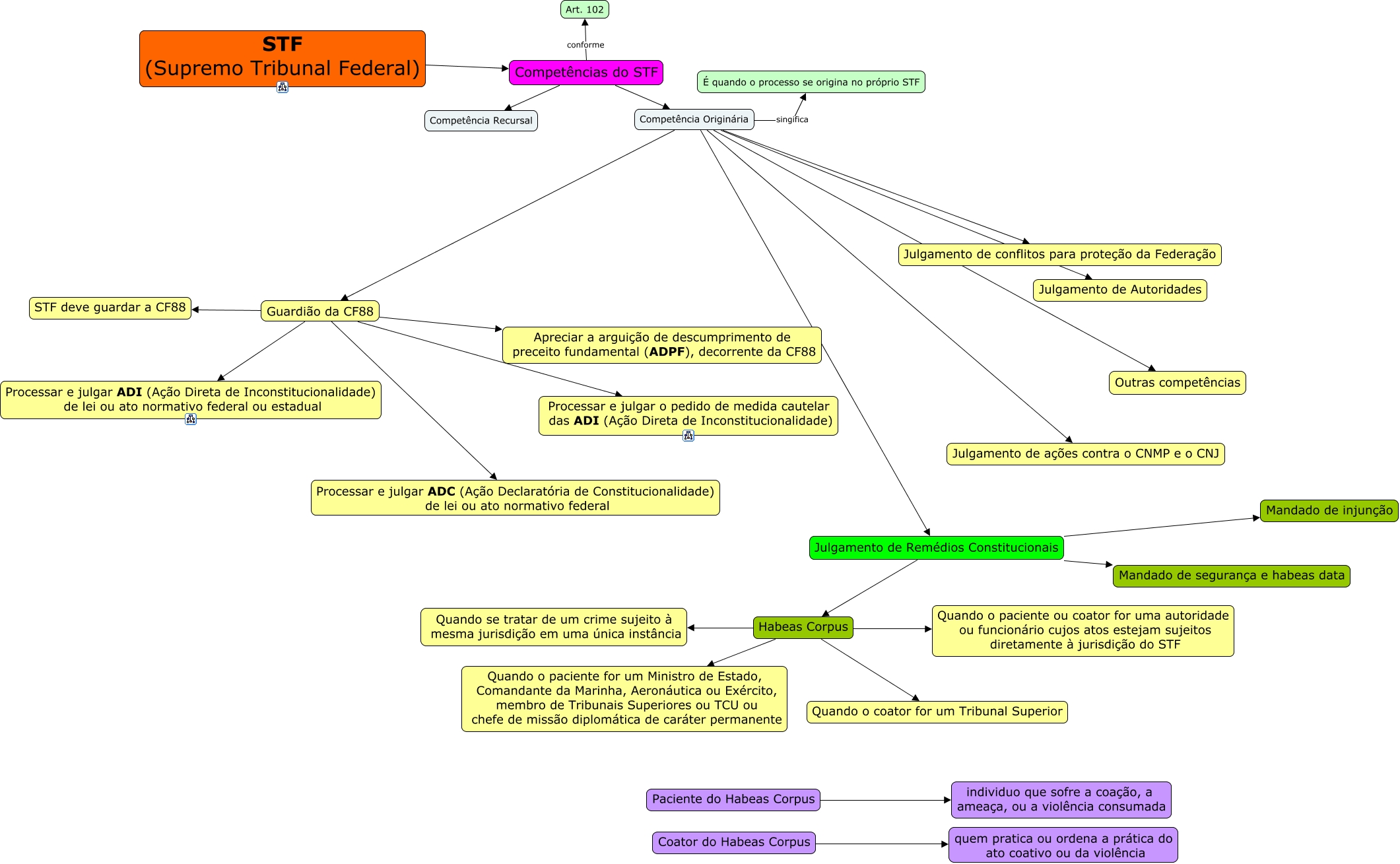 Competências do STF